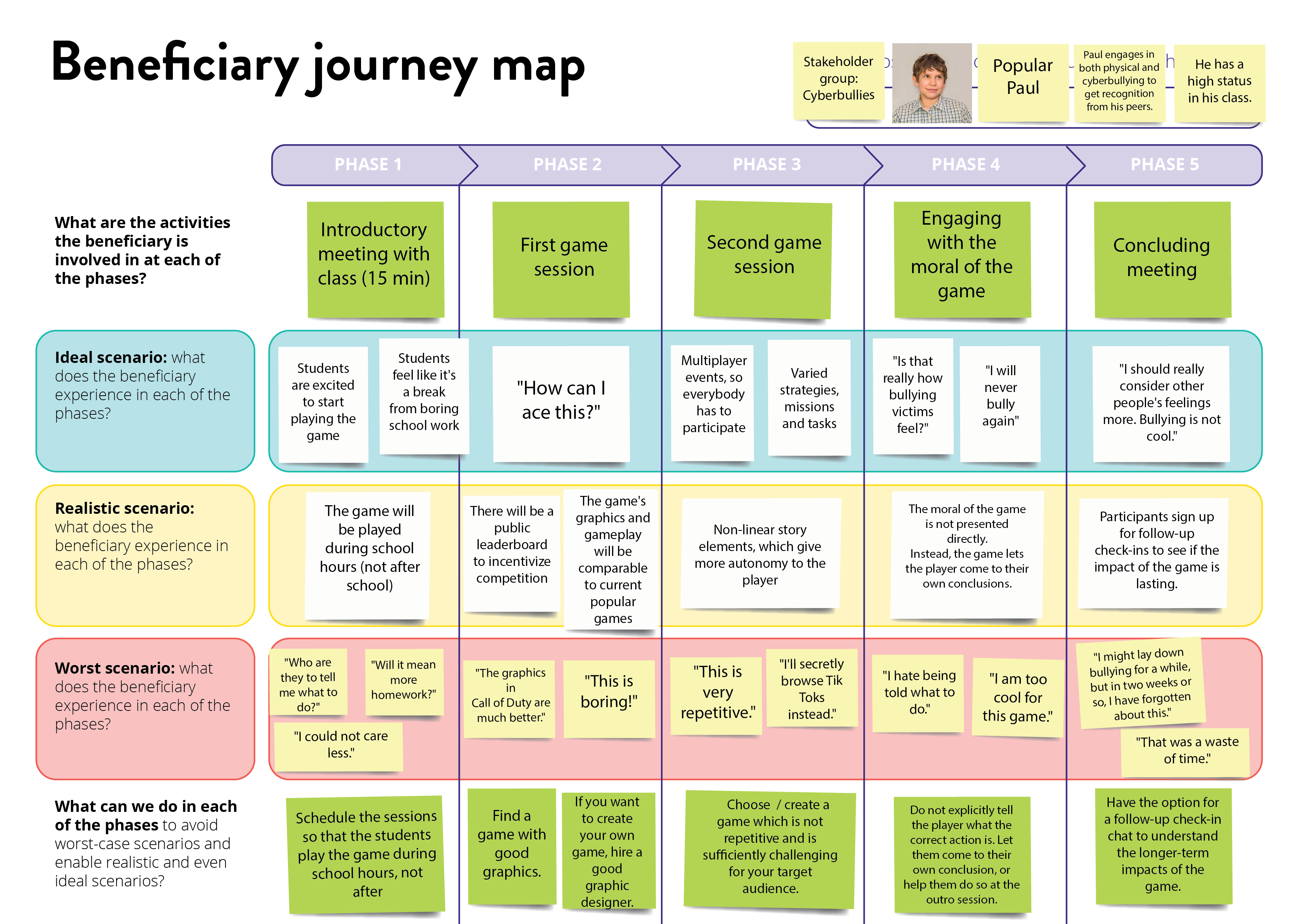 Beneficiary journey map - SUA