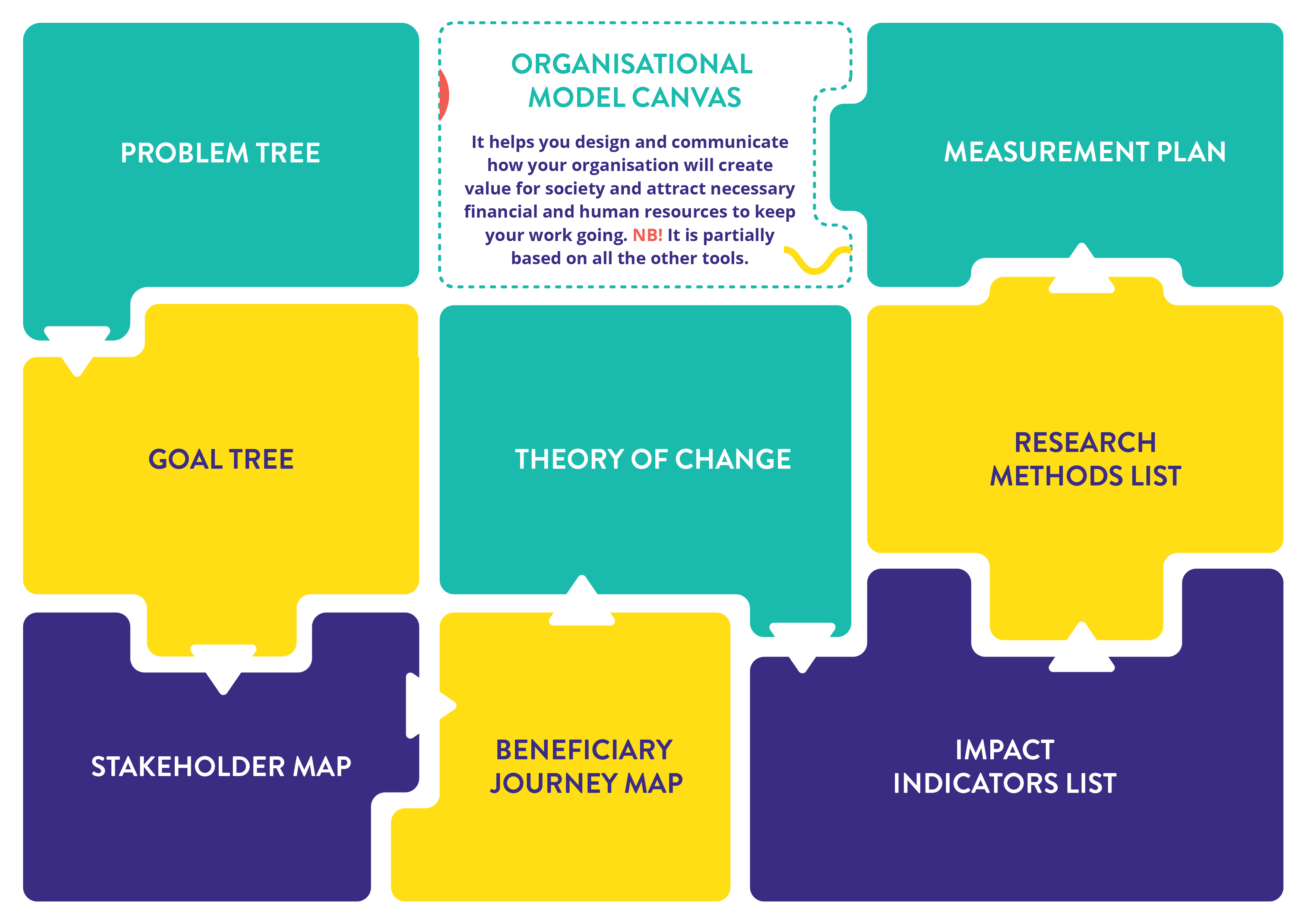 Organisational model canvas - SUA
